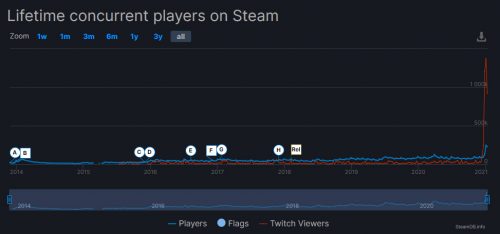 Why the Game Rust is More Popular Than Ever