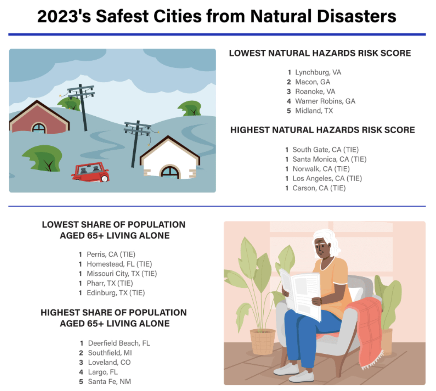 Here’s 2023’s Safest Cities From Natural Disasters